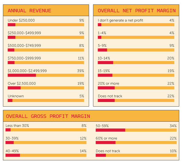 Numbers: How Does your Shop Compare in Annual Revenue, Gross, and Net ...